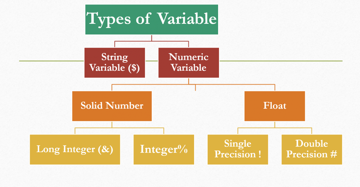 Variables in Qbasic - Yamsoti Design Master